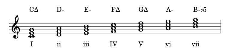 What is Music Theory? An Essential Guide | HBH